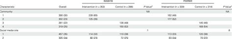 Characteristics Of The Cross Sectional Samples Of Social Media Using Download Table