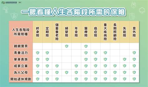 金管會 【金管會關心您】一眼看懂人生各階段所需的保險👀