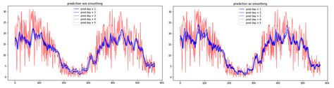 time series smoothing for better forecasting by marco cerliani