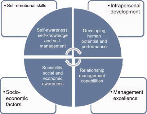 Conceptual Model Of Emotional Intelligence Download Scientific Diagram