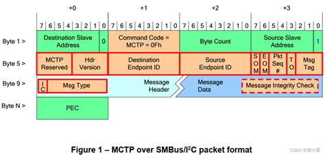 Mctp Control Protocol Csdn博客