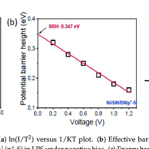 A Ln I T 2 Versus 1 Kt Plot B Effective Barrier Height As A