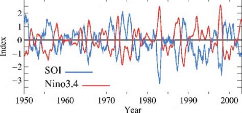 Five Month Running Mean Of Southern Oscillation Index SOI And Nino3 4