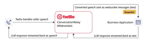 Conversationrelay Application And Architecture For Voice Ai