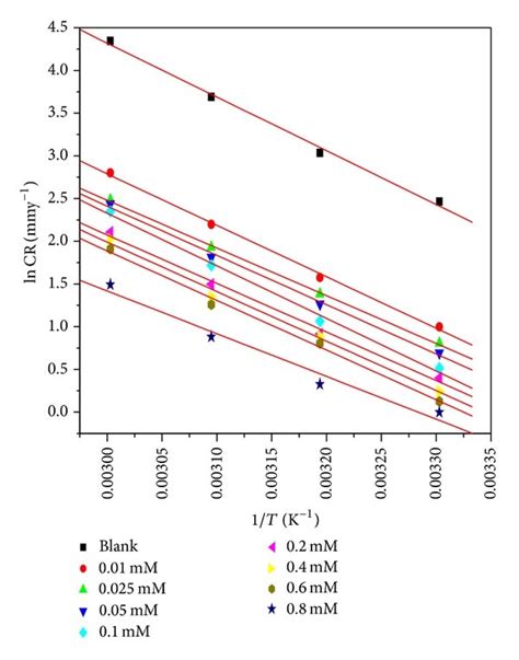 Arrhenius Plots Of Ln⁡cr Versus 1t For Mild Steel In 1 M Hcl With