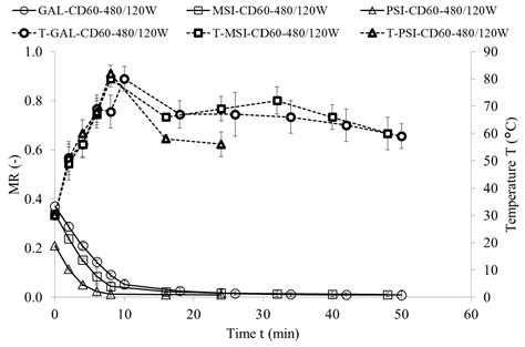 Influence Of Different Drying Techniques On Phenolic Compounds Antioxidant Capacity And Colour