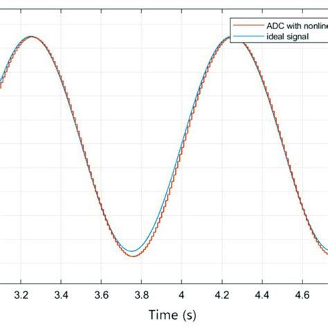 The Time Domain Figure Of A Single Adc With A Nonlinear Mismatch