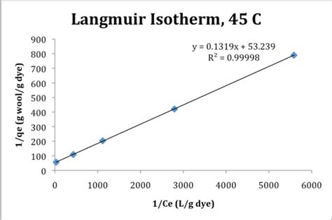 Langmuir Isotherm At 45 C For Red Koolaid Adsorbing To Wool The Slope