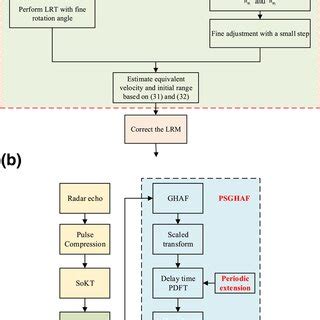 Flowcharts Of The Algorithms A GLRT And B Proposed Algorithm