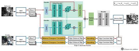 Ecfuse Edge Consistent And Correlation Driven Fusion Framework For Infrared And Visible Image