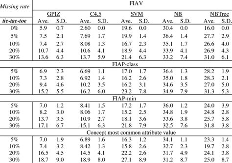 The Results Of Classification Using Incomplete Tic Tac Toe Dataset
