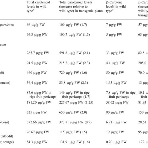 Carotenoid Biosynthesis Pathway In Plants And Equivalent Steps In