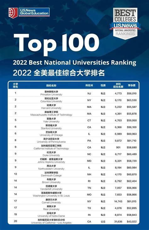 Us News College Rankings 2025 Methodology Guide Kevin J Preston