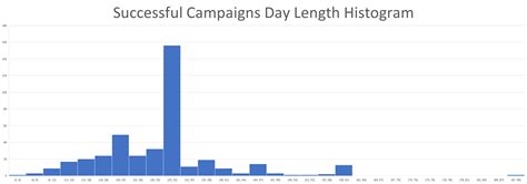 Github Teodorandersonkickstarter Theater Excel Data Analysis With A