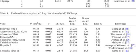 UV Fluence H I Observed Vs Predicted At Different Log I For UV Download Table