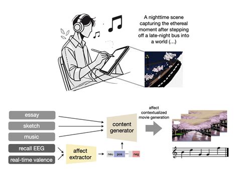 Revisiting Your Memory Reconstruction Of Affect Contextualized Memory Viaeeg Guided Audiovisual