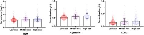 Full Article Association Of Beta 2 Microglobulin Cystatin C And