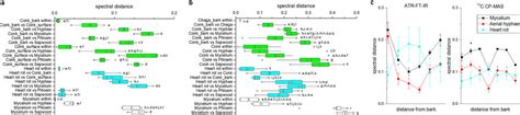 Boxplot Of The Spectral Distances Between Sample Classes In The 13c