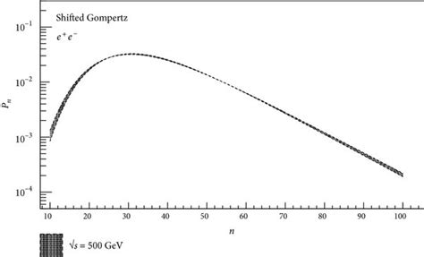 Probability Distribution Predicted From Shifted Gompertz Distribution