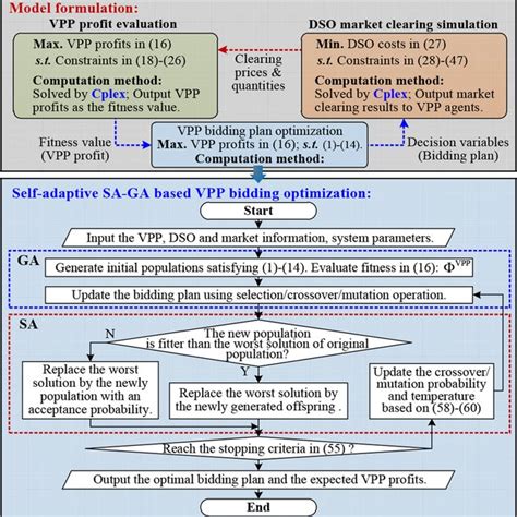 Flow Chart Diagram Of The Model Implementation And Computation