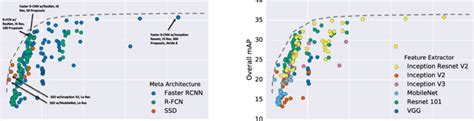 Map Vs Gpu Computation Cost For A Cnn Based Object Detectors And Download Scientific