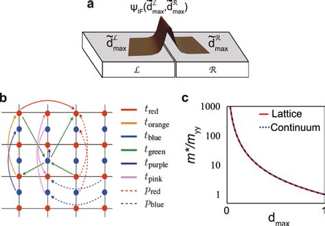 Interface Mode Induced By The Sign Difference Of Download Scientific Diagram