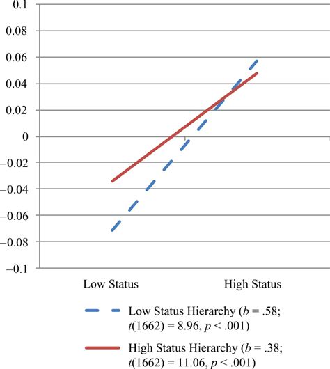 Status Hierarchy Attractiveness Hierarchy And Sex Ratio Three