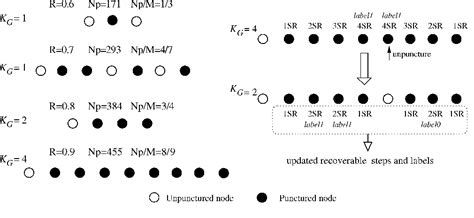 Figure 3 From Design Of Rate Compatible Irregular Repeat Accumulate