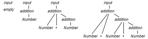 Page Tutorial Syntax Trees