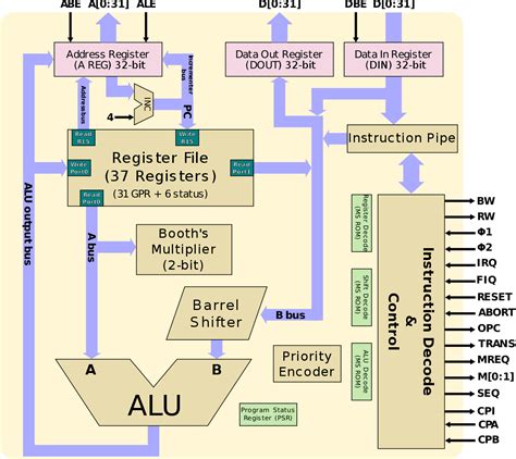 Arm Cpu Microarchitecture At Joan Currie Blog