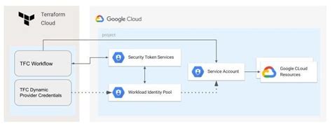 Terraform Cloudenterprise And Gcp Workload Identity Federation By