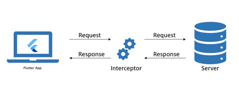 Interceptor In Flutter Interceptors Are Functions That Run By