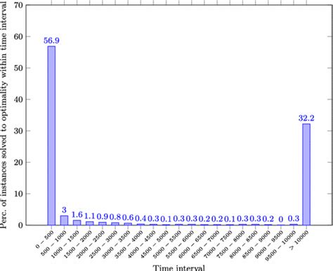 percentage of instances that were solved to optimality within the