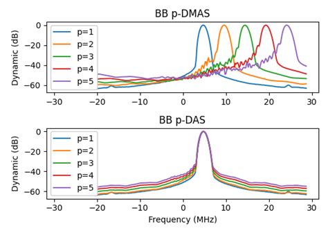 Spectra Of The Beamforming Signals Before Envelope For Both Download Scientific Diagram
