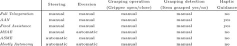 Feature Summary Of The Shared Control Teleoperation Paradigms Download Scientific Diagram