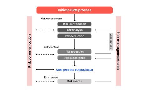 The Importance Of Statistical Monitoring In Ich E6 R2 Addendum Makrocare