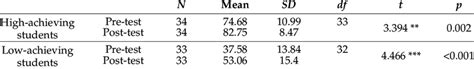 Dependent Sample T Test Of Learning Performance For High And Download Scientific Diagram