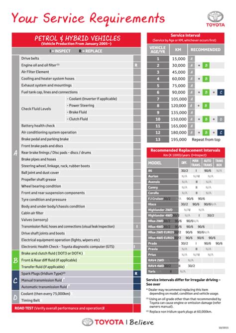Toyota Highlander Maintenance Schedule