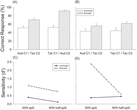 A Triple Sequences Tested In The M N Split Task B Triple Sequences Download Scientific