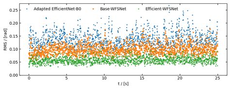 Enhanced Neural Architecture For Real Time Deep Learning Wavefront Sensing