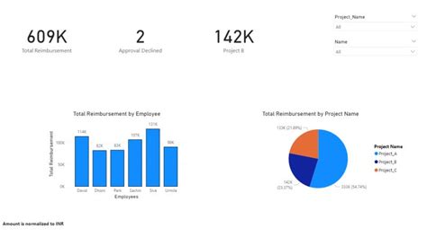 Ashish Chaudhary On Linkedin Dataanalytics Powerbi Datavisualization Datacleaning…