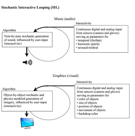 A The Basic Scheme Of Algorithm Input Interactivity For The Music Download Scientific Diagram