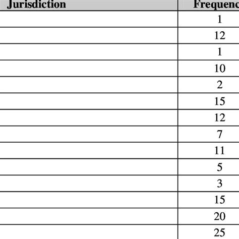 Frequency Table For All Categorical Independent And Control Variables Download Table