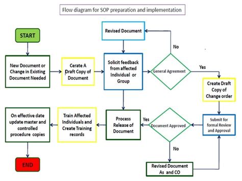 Sop Standard Operation Procedure Pptx