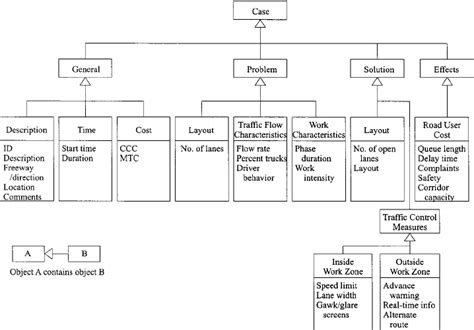 object oriented case model for cbr system for work zone traffic