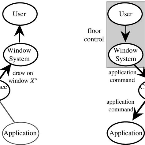 Logical A Output And B Input Architecture Of A Shared Window System Download Scientific Diagram
