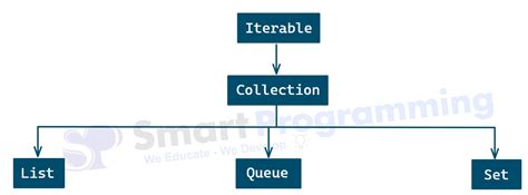 Collection Interface In Java
