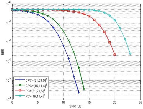 Figure 1 From Effectiveness Of Modified Iterative Decoding Algorithm For Cubic Product Codes