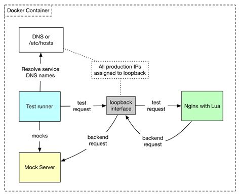 Edge Web Server Testing At Swiftype Oleksiy Kovyrin Oleksiy Kovyrin