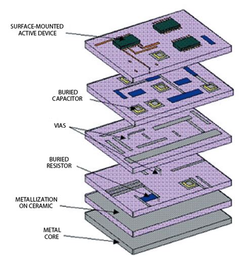 New Substrate Technology For High Performance Circuits And Systems Microwave Journal